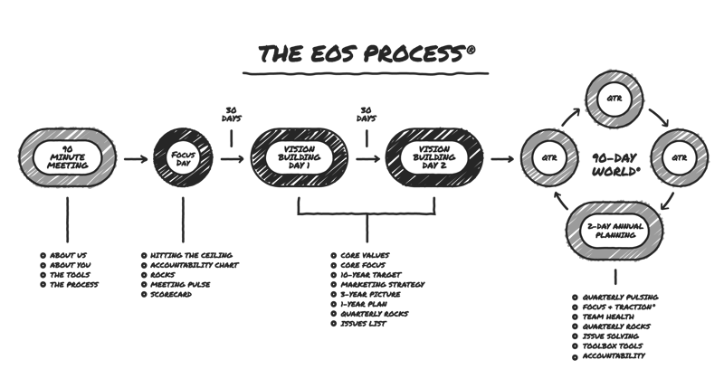 The EOS Process®: From Start to Infinity